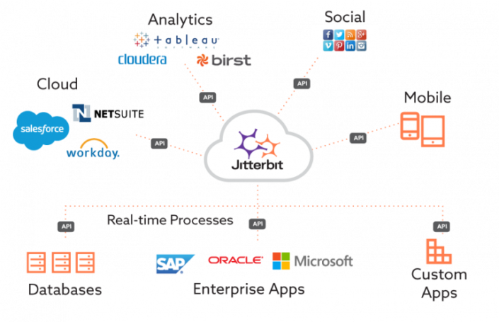 Jitterbit API Integration Platform » bluecue digital strategies